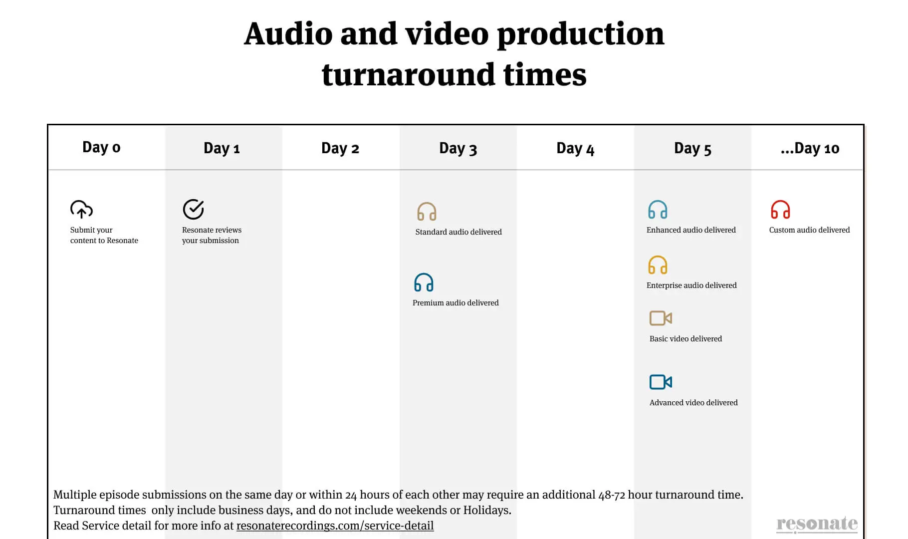 How Our Podcast Production Process Works | Resonate Recordings